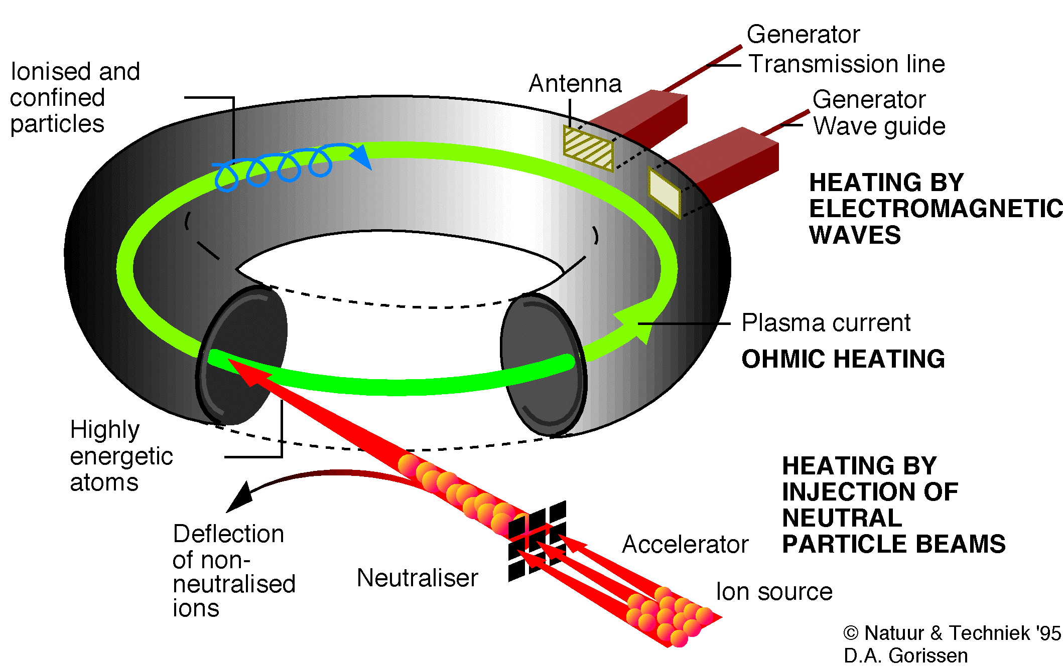 Conditions For Fusion