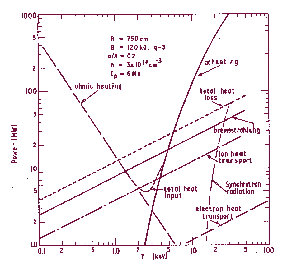 Conditions For Fusion